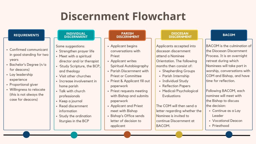 Vocation & Call - The Episcopal Diocese of Alabama - The Episcopal ...